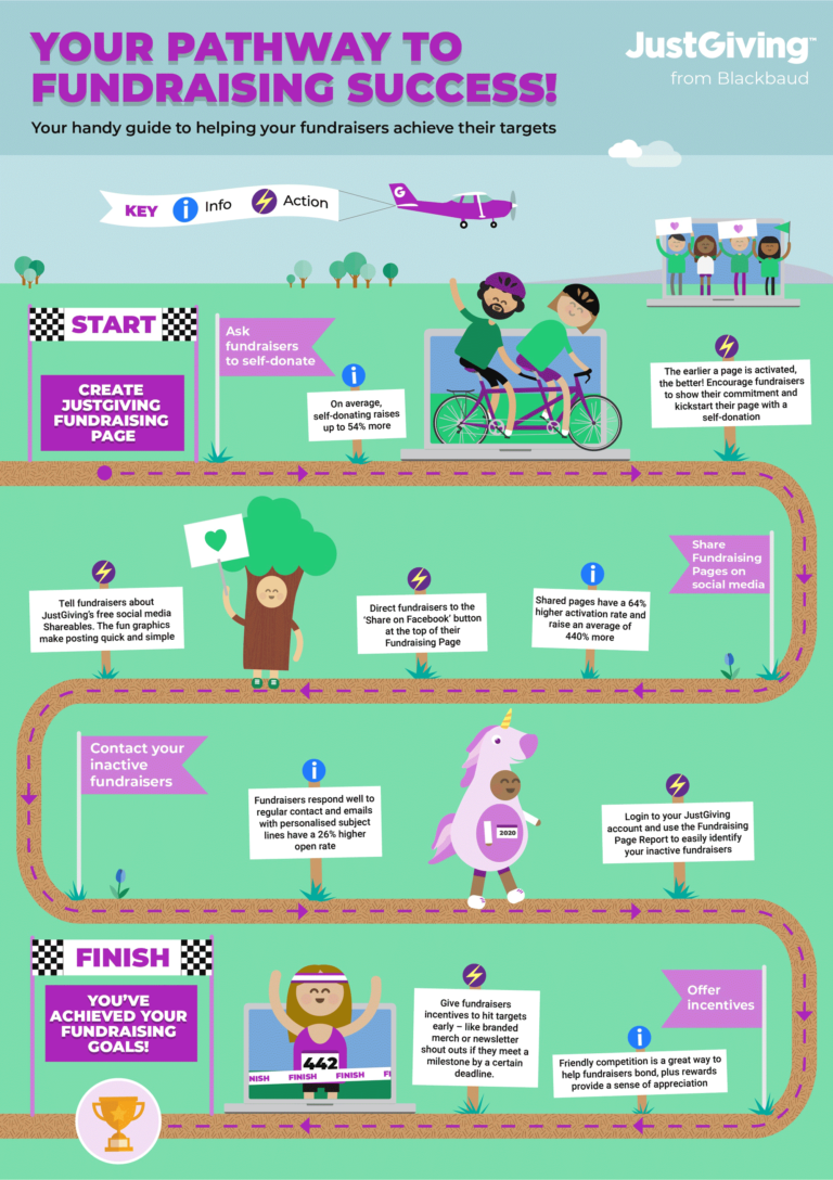A visual guide to helping your fundraisers hit their targets ...